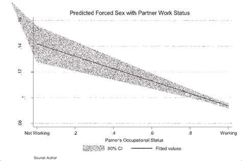 Predicted Probability Of Forced Sex By Intimate Partner With Work Download Scientific Diagram