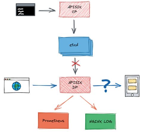 How Chaos Mesh Helps Apache APISIX Improve System Stability Chaos Mesh