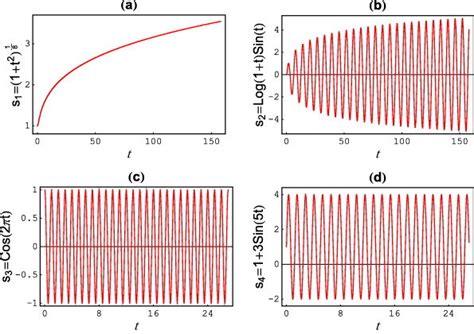 The Numerical Simulations Of The Transmitted Messages A S 1