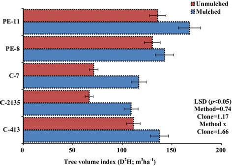 Tree Volume Index D²h M³ Ha⁻¹ Of Different Eucalyptus Clones After Download Scientific