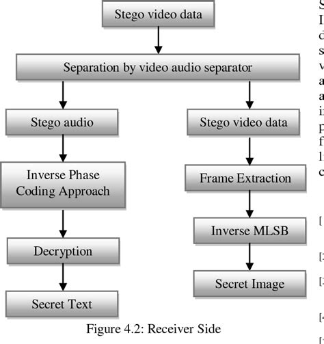 Figure 42 From A Review On Secure Video Steganography Technique Using