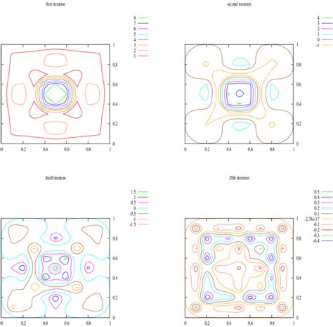 Contour Plots For The Difference Between Numerical Using As The Download Scientific Diagram