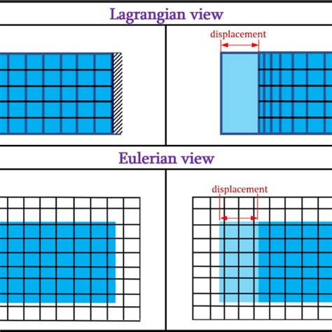 indication of the lagrangian and the eulerian meshing concepts download scientific diagram