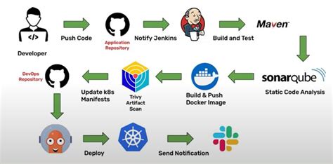 Asir Abdelhady On Linkedin Devops Ci Docker Kubernetes Jenkins