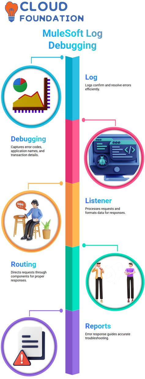 What Is A Mulesoft Error How Error Works In Mulesoft