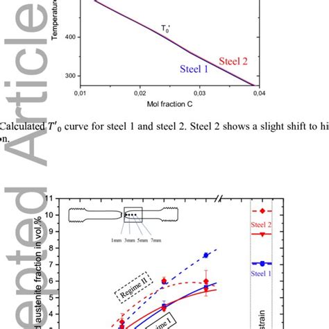 Evolution Of Retained Austenite Over Distance From Fracture Surface Download Scientific Diagram