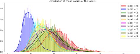 Figure 4 From A Novel Handwritten Digit Classification System Based On Convolutional Neural