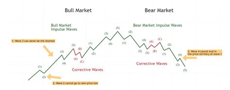 Elliott Wave Theory Explained