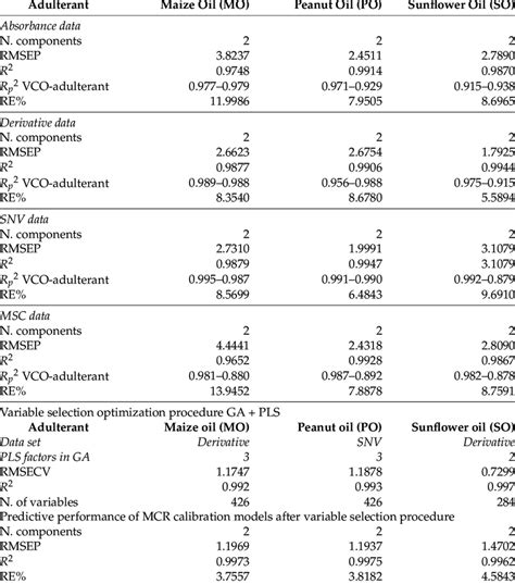 Figures Of Merit Obtained For The Calibration And Validation Of All