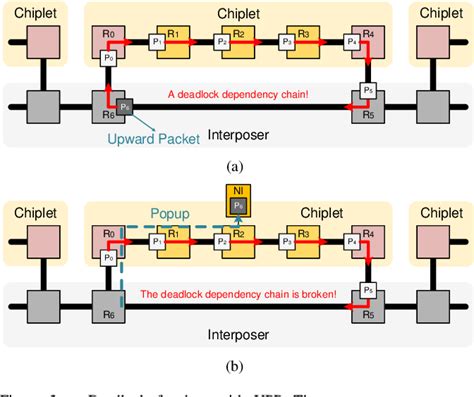 figure 1 from upward packet popup for deadlock freedom in modular