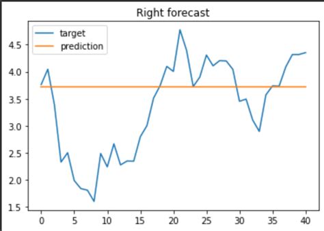 How To Predict Bitcoin Price Using Machine Learning And Python By Manpreet Singh Medium