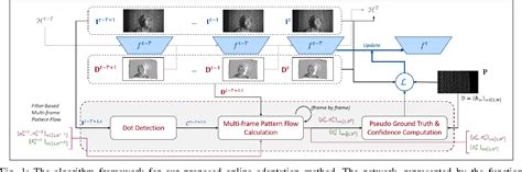 Figure 1 From Online Adaptive Disparity Estimation For Dynamic Scenes In Structured Light
