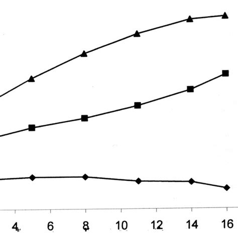The Influence Of Conventional Extraction Time On The Extraction