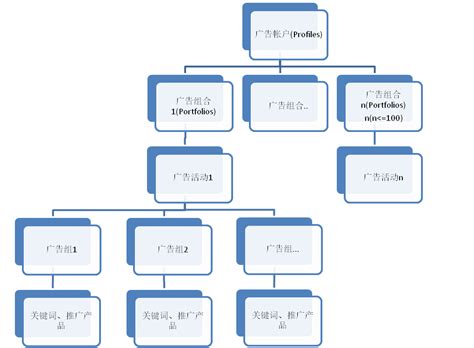 亚马逊广告api对接概述 csdn博客