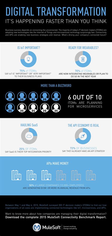 Digital Transformation Its Happening Faster Than You Think Mulesoft