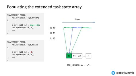 Tracking Not Tracing Linux Thread Activity For Complete System