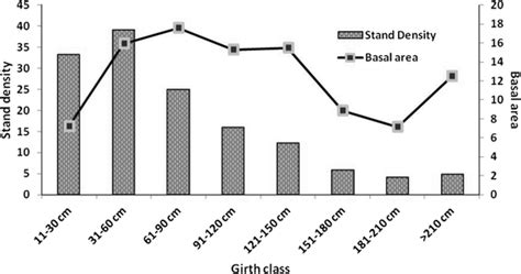 Comparison Of Stand Density And Basal Area In Different Girth Class Of