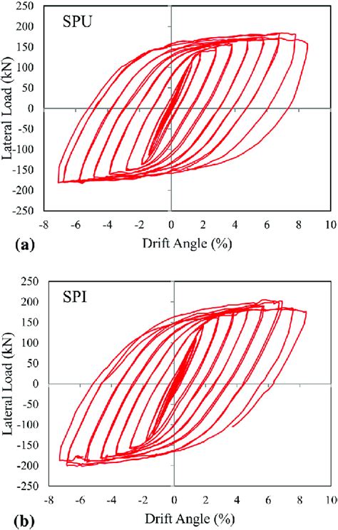 Hysteretic Curves For The Specimens Download Scientific Diagram