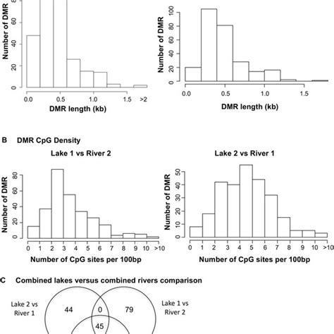 DMR Genomic Features A Number Of DMR Versus The DMR Lengths Kb Download Scientific