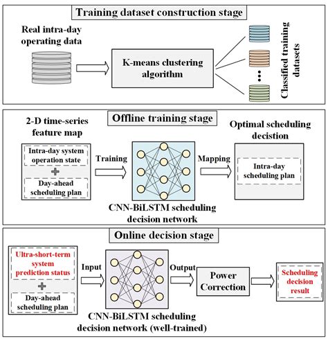 Energies Free Full Text A Deep Neural Network Based Optimal Scheduling Decision Making