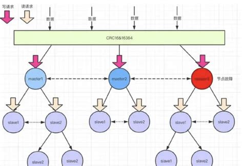 Redis 部署架构 腾讯云开发者社区 腾讯云