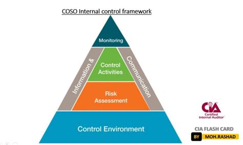 Mohammed Marzouk Fmva® Acca Candidate Posted On Linkedin