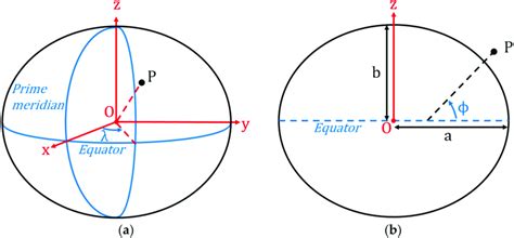A Ellipsoid Showing Ecef G And Ecef R Reference Systems The Normal Download Scientific