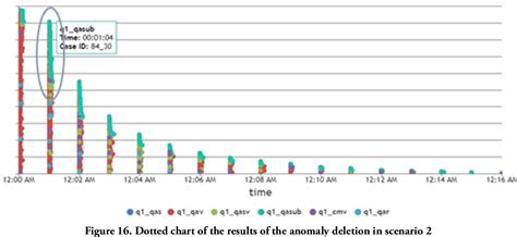 Figure 16 From The Design Of Exploratory And Preprocessing Of Event Log Data In Online Learning