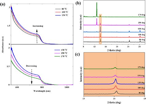 A Absorption Spectral Of Films Showing An Increase In The Absorbance