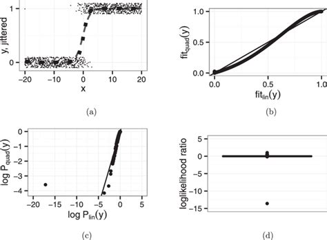 Figure Example Data Generated From Linear Logistic Model With One Download Scientific