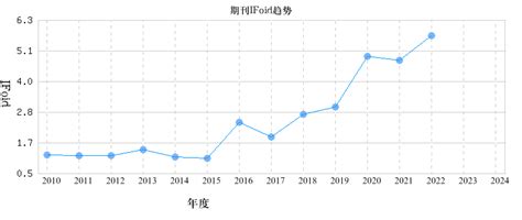Acm Transactions On Information Systems 5年平均影响因子母语润色发文量期刊简介期刊点评审稿时间期刊投稿经验分区中科院分区sci期刊影响