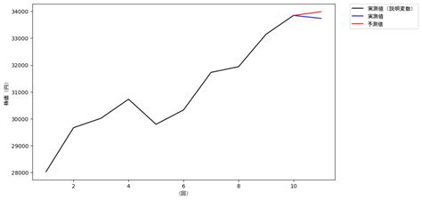株価予測AIで学ぶ初心者自作AIの落とし穴 せわあし