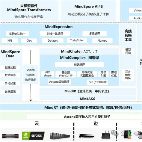 Mindspore：探索华为的开源深度学习框架及其对ai未来的革命性影响 知乎