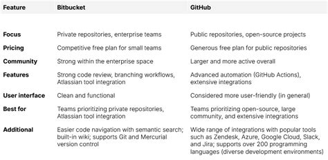 Bitbucket To Github Migration How To Migrate From Bitbucket To Github
