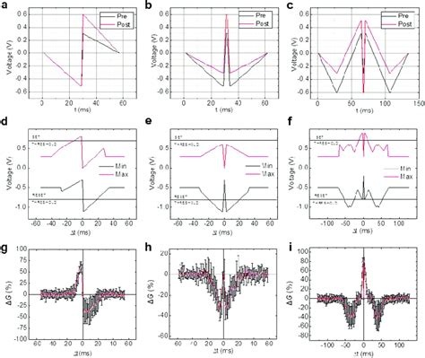 experimental results for stdp characteristics a c the shapes of