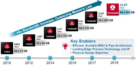 Broadcom Launches Another Tomahawk Into The Datacenter