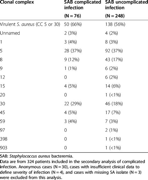 Staphylococcus Aureus Genotype Clonal Complex [cc] Download Table