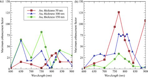 Maximum Enhancement Factors Of The Au Sub Micro Disk Arrays Shown At Download Scientific