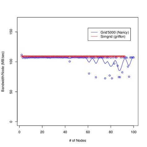 Bandwidth Per Node In Grid5000 Vs Simgrid Default Network Model And