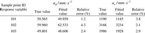 Relative Errors From The Fitted Models For R A And A A Download Table