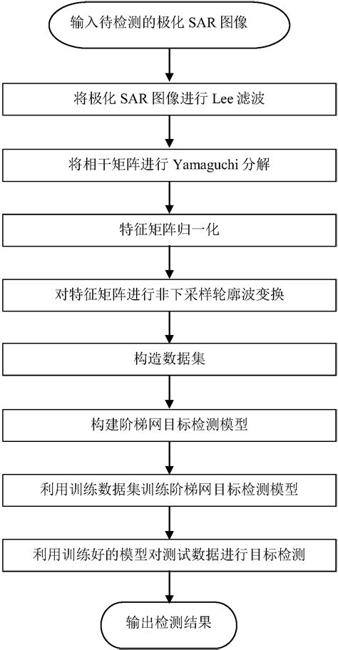 Polarimetric Sar Image Target Detection Method Based On Nsct Stepped Net Model Eureka Patsnap