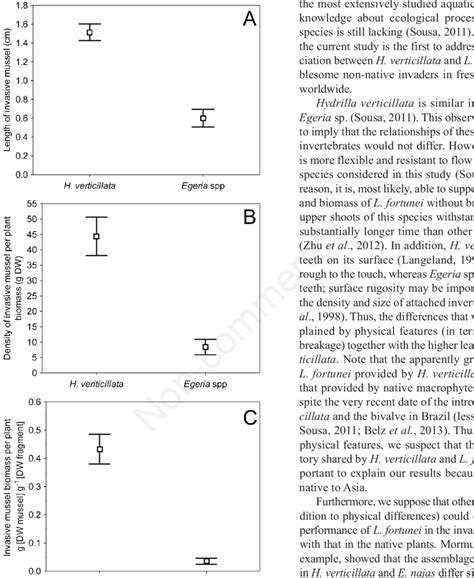 Presence Of Limnoperna Fortunei In The Macrophyte Species Hydrilla Download Scientific Diagram