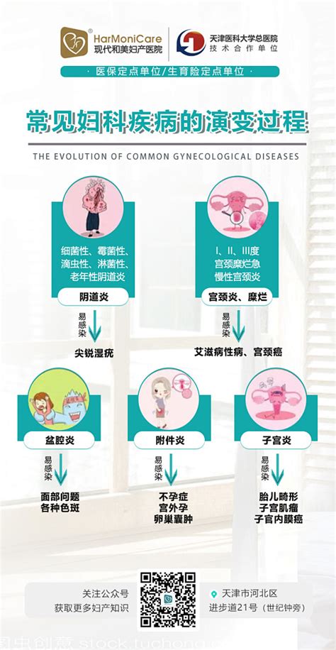 常见妇科疾病的演变过程