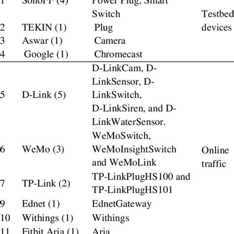 TCP And UDP DATA Packets Counts Of IoT Devices Traffic While Exchanging Download Scientific