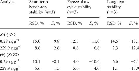 Stability Of The Method Download Table