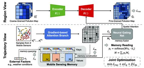 Aqi M 3 Framework For Air Pollution Inference Download Scientific Diagram