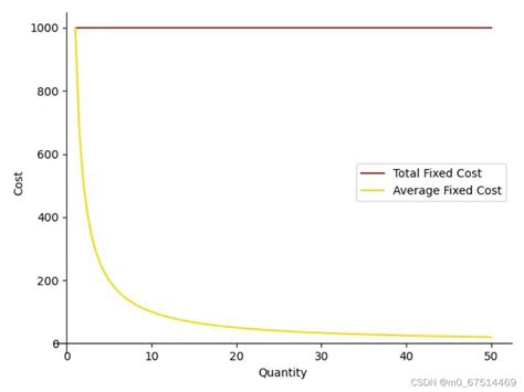 Python经济学：成本函数与图像m067514469的博客 Csdn博客