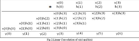 Figure 2 From Design Of A High Speed Low Power Linear Convolution Circuit Using Mccmos Technique