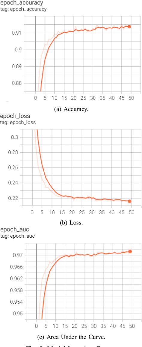 Figure 8 From Detecting Phishing Urls Using The Bert Transformer Model